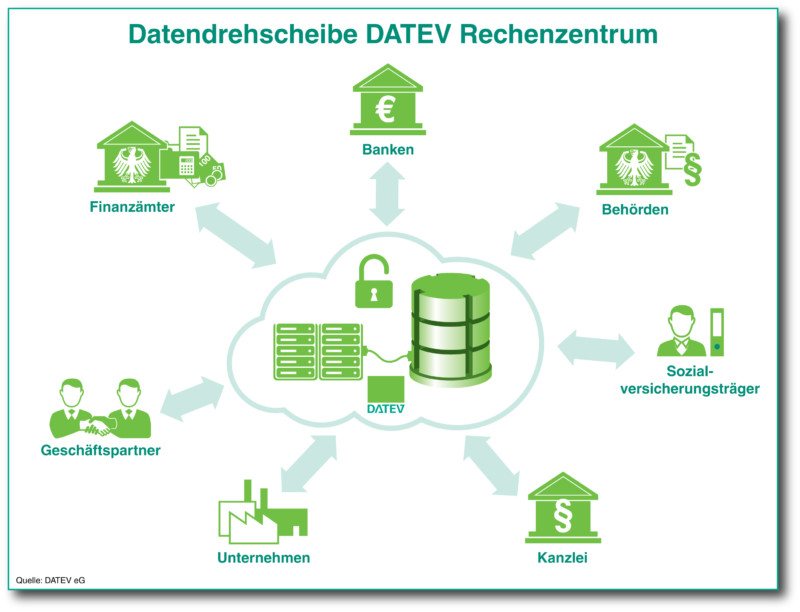 DATEV Mitarbeiterportal für Lohnabrechnung & Co. - Steuerberater Braun